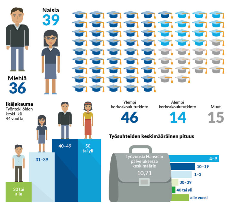 Henkilöstötilastot - Hansel - Vuosikertomus 2016