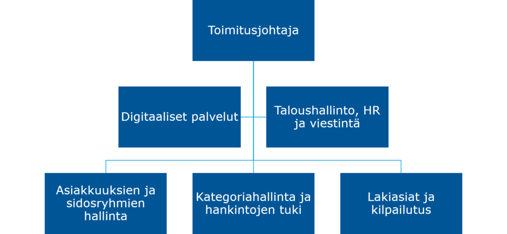 Organisaatiorakenne - Hansel - Vuosikertomus 2016