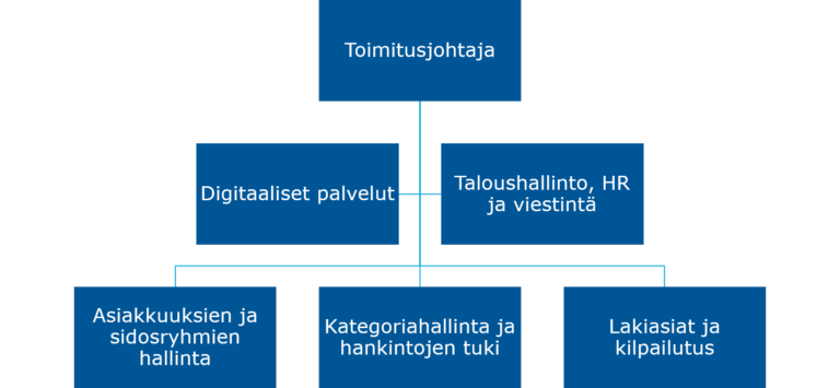 Organisaatiorakenne - Hansel - Vuosikertomus 2016