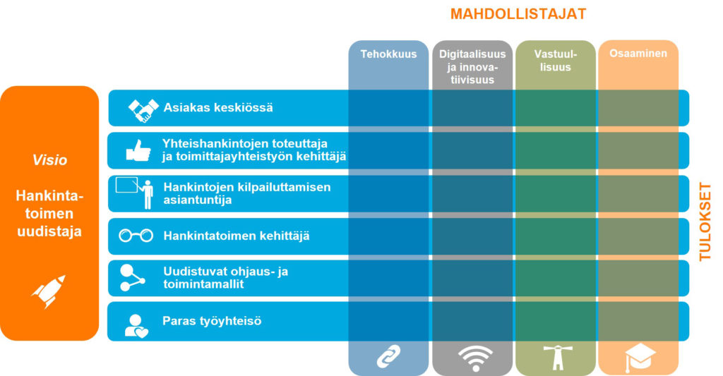 Strategia ja visio - Hansel - Vuosikertomus 2016